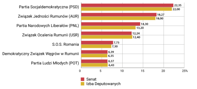 Rumunia po wyborach parlamentarnych: zwrot na prawo
